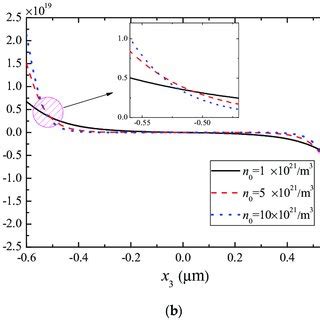 Polarization Induced Charge Distributions For Different N0 When