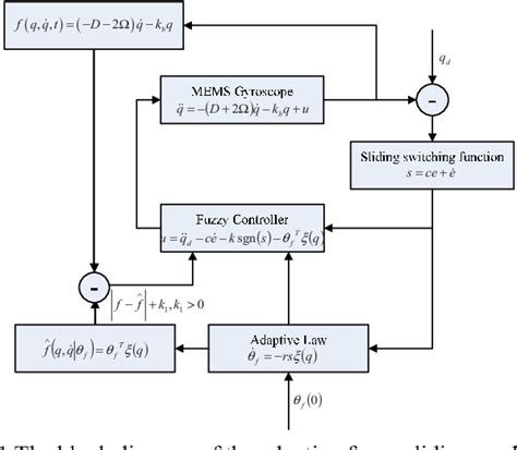 Figure 1 From A New Adaptive Fuzzy Sliding Mode Controller For Trajectory Tracking Of Mems