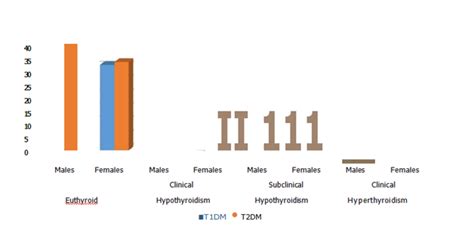Prevalence Of Thyroid Dysfunction In Diabetic Patients Medcrave Online