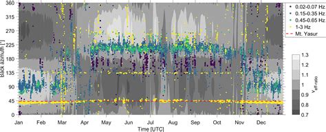 Essd International Monitoring System Infrasound Data Products For