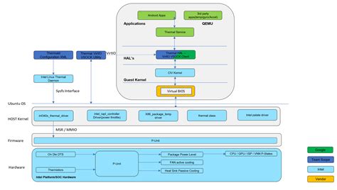 Thermal Mediation In Celadon — Documentation For The Celadon Project