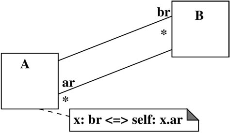 Redundant Inverse Association Download Scientific Diagram