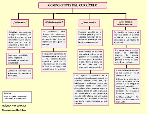 Mapa Conceptual De Las Fuentes Del Curriculo Martha Casarini Rato