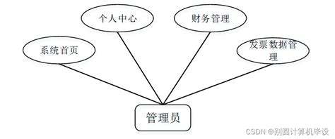 【附源码】财务室发票管理系统设计与实现946m19【附源码】计算机毕设ssm发票管理 数据库设计 Csdn博客