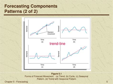 Ppt Chapter 5 Forecasting Powerpoint Presentation Free Download Id