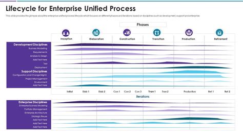 Agile Disciplines And Techniques Lifecycle For Enterprise Unified Process Presentation