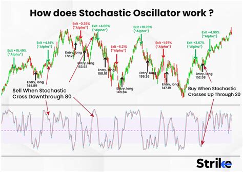 Stochastic Oscillator Definition How It Works Calculations Trading