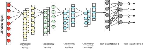 Fault Diagnosis And Identification Of Rotating Machinery Based On One Dimensional Convolutional