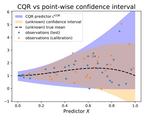 conformalized quantile regression ml without tears