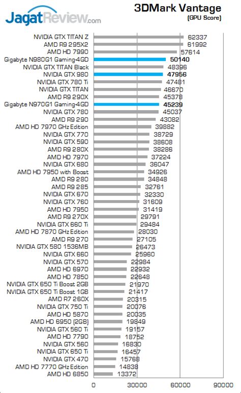 Review Vga Nvidia Geforce Gtx 980 And Gtx 970 Super Kencang Super Irit • Jagat Review