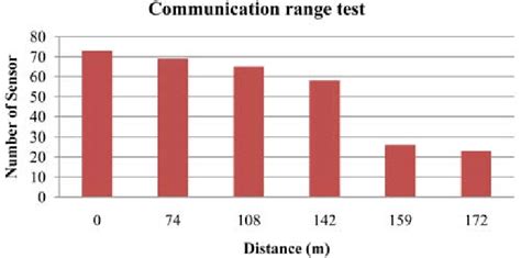Communication Range Test 73 Sensors Tested Download Scientific Diagram