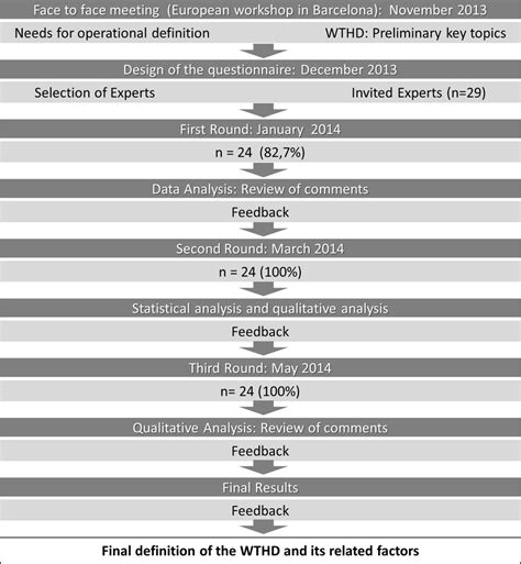 Flowchart Of The Delphi Process Download Scientific Diagram