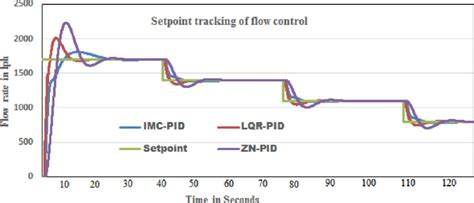 Performance Analyses Of ZN PID IMC PID And LQR PID Controllers For Download Scientific