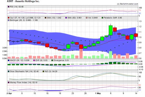 Assertio Holdings Inc Nsdasrt