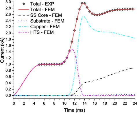 Figure 11 From Simulation For The Fault Current Limiting Operation Of Rebco Corc Superconducting