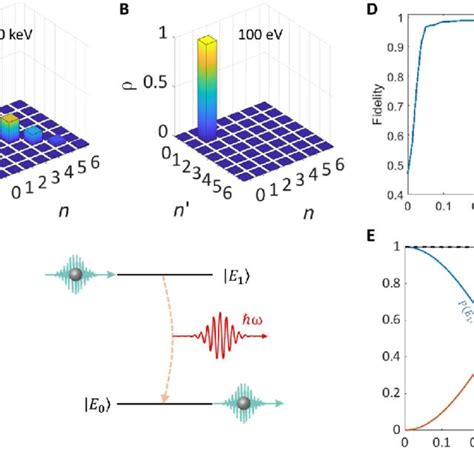 Single Photon Generation By Slow Free Electrons A Fast Electron