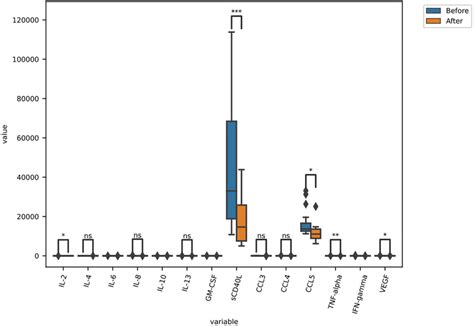 Before And After Treatment Individual Cytokine Measurement Comparisons