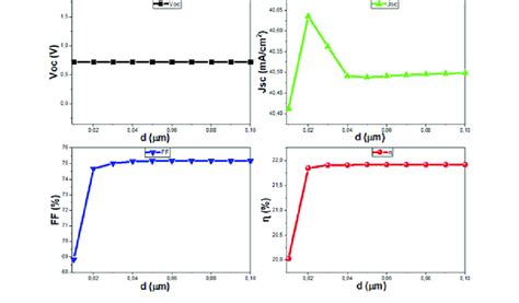 Effect Of The Cds Buffer Thickness On The Cell Performance Download