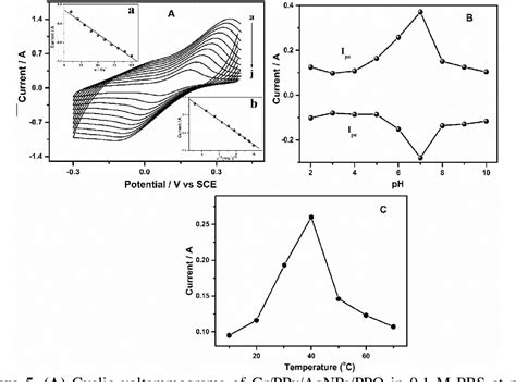 Figure 2 From Detection Of Catechol Using A Biosensor Based On Biosynthesized Silver