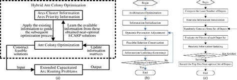 Figure 1 From A Hybrid Ant Colony Optimization Algorithm For The