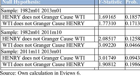 Granger Causality Test Null Hypothesis X Does Not Granger Cause Y