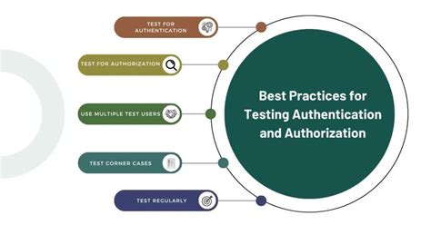 What Is Authorization And Authentication In API Testing CyberSapiens