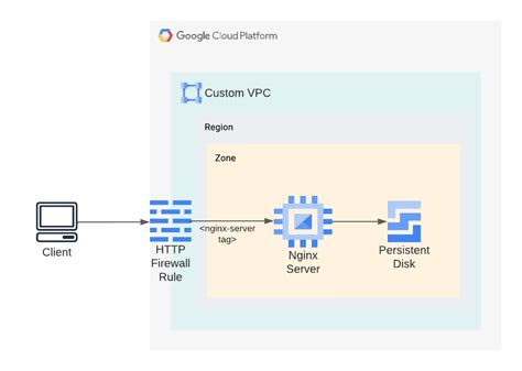 GitHub Paul Cruz Terraform Google Nginx Server Dev Module For Create