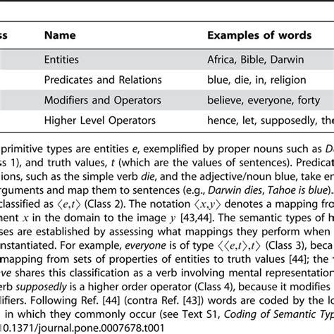 Examples Of The Classification Of Words By Semantic Types Download Table