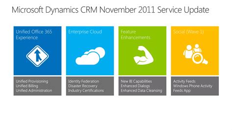 Microsoft Dynamics Crm Roadmap Microsoft Pptx Technology And Computing