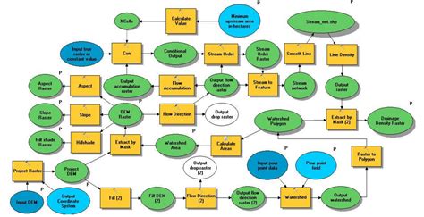 Geoprocessing Model For The Extraction Of Basin And