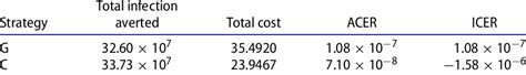 ICER Computations For Strategies C And G Download Scientific Diagram