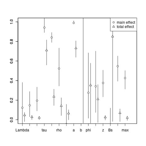Python How To Tackle Weird Sobol Indices Plot In R 4Each Forum Progress