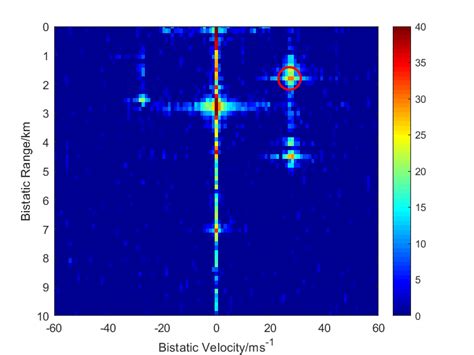 Raw Range Doppler Plot Of Data Stream Between 5s And 6s Of A 20s Sample