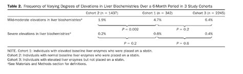 Statin And Hepatotoxicity No Increased Risk When Starting Statings In Patients With Raised