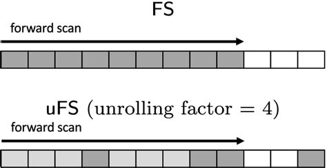 Enhanced Loop Unrolling Forward Scans Endpoint Comparisons Are
