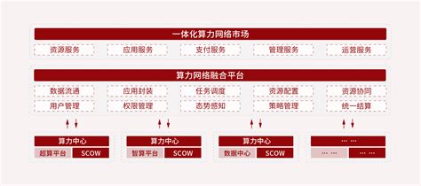Scow首次亮相hpc China 2022，以算网融合助力“东数西算”工程发展 中华网
