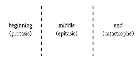 Story Design Freytags Pyramid Rook Reading
