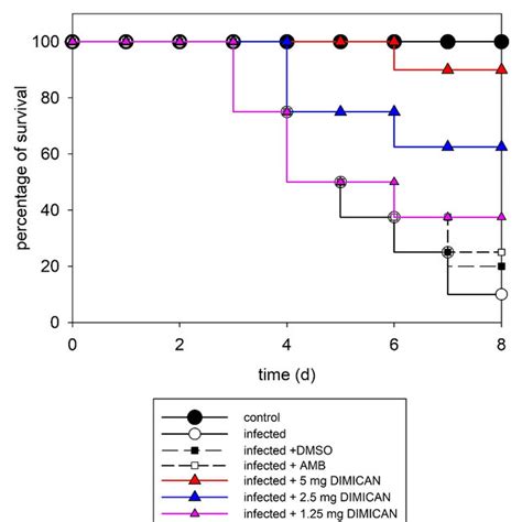 Survival Curves For Mice Infected With Aspergillus Fumigatus Af293 C