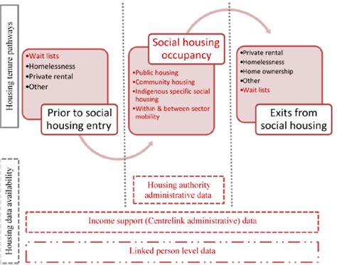 Visualisation Of Data Gaps Blind Spots And Options For Housing Download Scientific Diagram