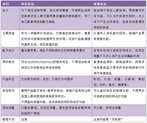 特医食品与保健食品对比 研发和注册 食品商务网资讯