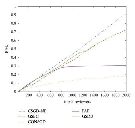 Comparison Of Rk For Five Methods On The Amazon Review Dataset