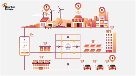 Eeca And Counties Energy Scale Demand Flexibility With Karaka