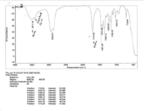 Infrared Spectroscopy How To Read Graph At Tony Moran Blog