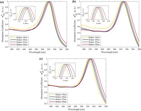 The Calculated Coefficient Absorption For The Different Dielectric Download Scientific Diagram