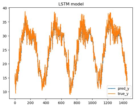 04｜时间序列 基于lstm天气预测的python源代码实现 知乎