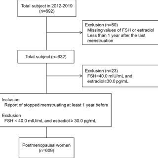 Flow Diagram Of Study Selection Process Download Scientific Diagram