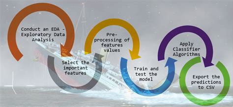 Predicting Titanic Disaster Survivors