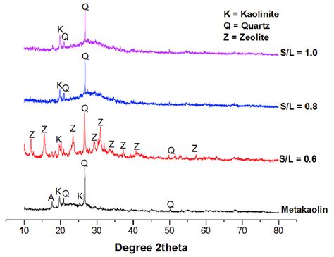 Xrd Pattern Of Metakaolin And Mkgps At Sl Ratio Of 06 08 And 10