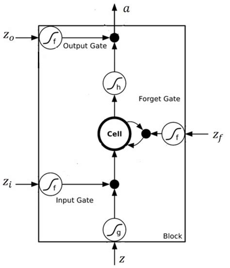长短期记忆(lstm)网络模型 归去来兮 博客园 长短期记忆(lstm)网络模型 归去来兮 博客园