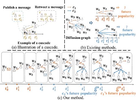 Figure 1 From Continuous Time Graph Learning For Cascade Popularity